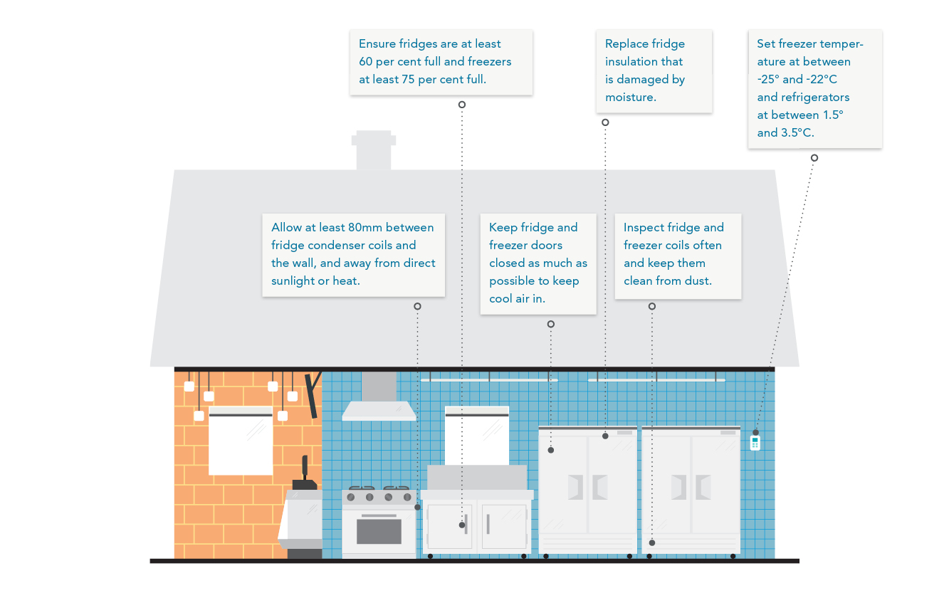 Tips to save on refrigeration for small business | Save on Energy